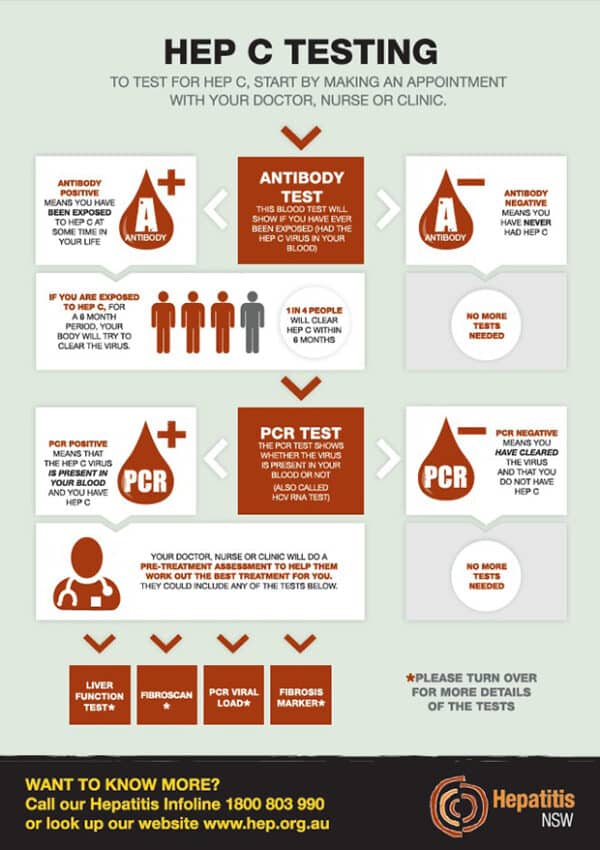 Hepatitis C Treatment Chart | Types of Treatment For Hep C | Hepatitis NSW